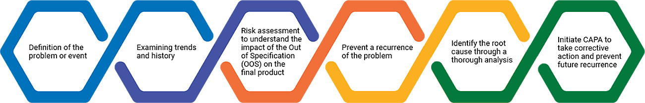 التحقيق في النتائج الخارجة عن المواصفة (OOS): كيف تضمن الامتثال وتحقيق التحسين المستمر – BF (Be ...